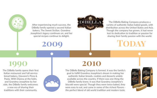 The DiBella Story – DiBella Famiglia